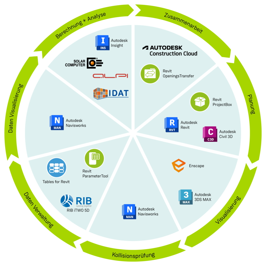 BIM - BIM-Beratung, BIM-Ausbildung, BIM-Technologien, BIM-Prozesse