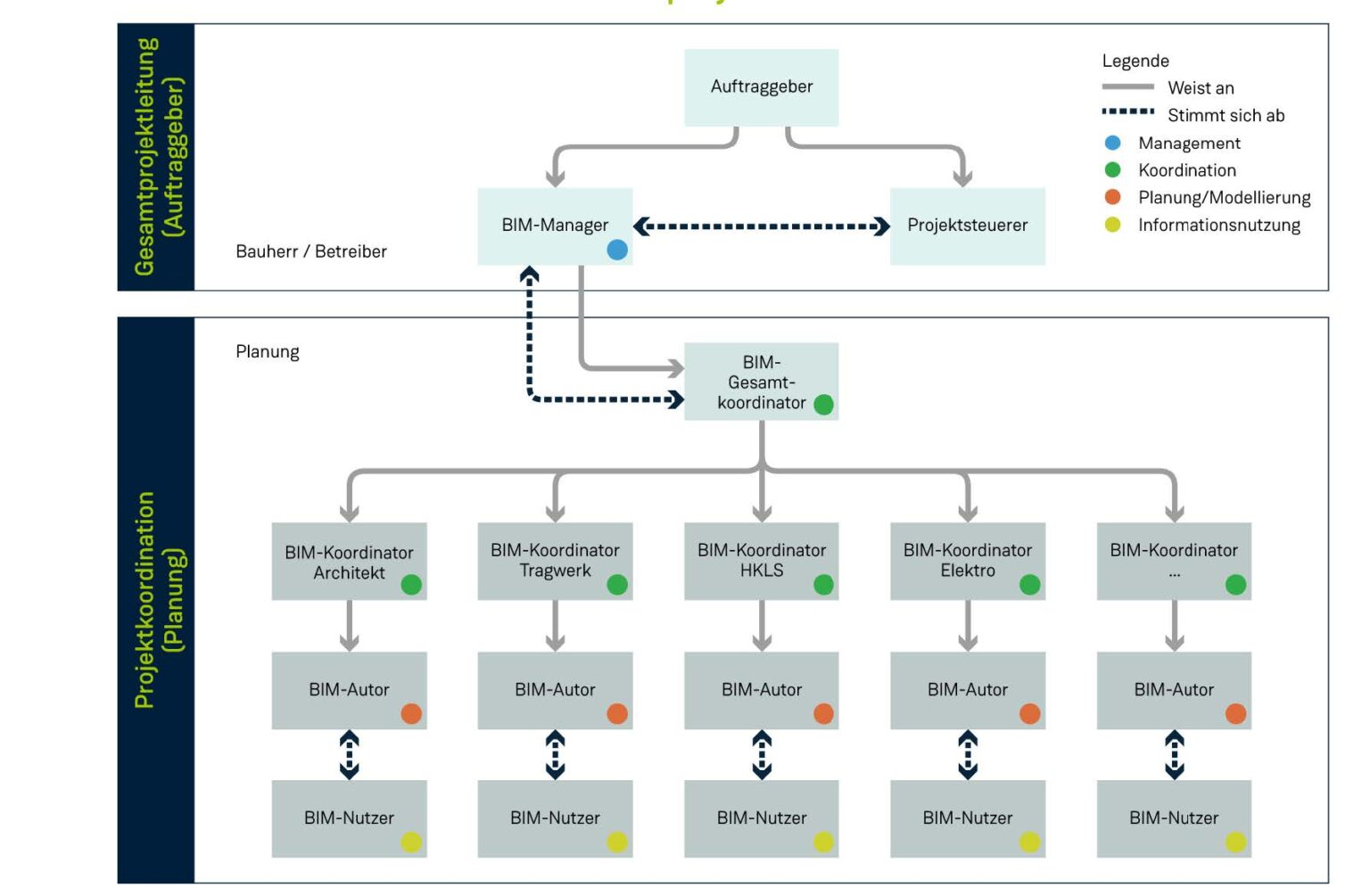 Von BIM Manager bis BIM Koordinator: Welche BIM Rollen gibt es in einem ...