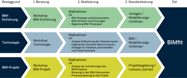 BIM - BIM-Beratung, BIM-Ausbildung, BIM-Technologien, BIM-Prozesse
